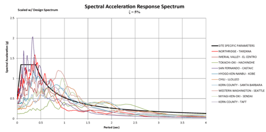 Webinar | Advanced Dynamic Analysis in STAAD